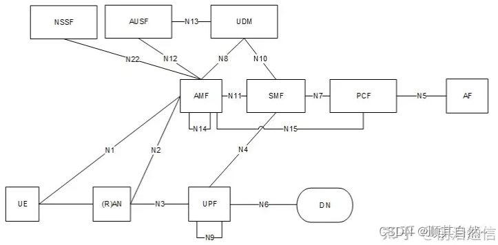 5GC 网元AMF、SMF、AUSF、UPF、PCF、UDM、NRF、NSSF、NEF介绍-CSDN博客