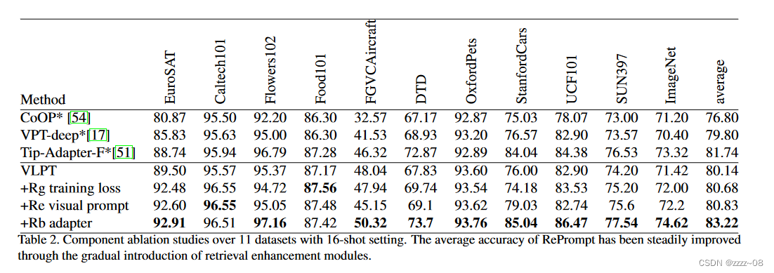 Retrieval-Enhanced Visual Prompt Learning for Few-shot Classification-CSDN博客