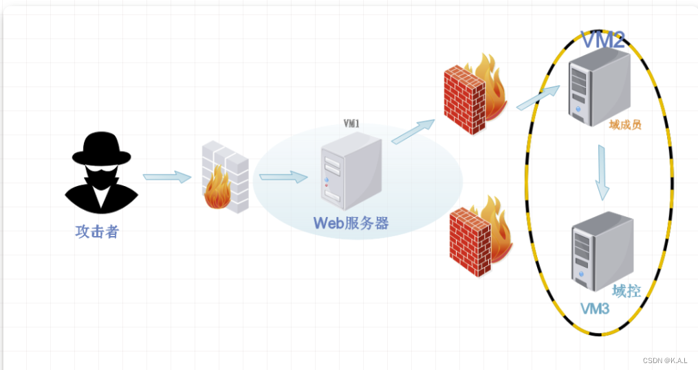 ATT&CK 红队实战 1_phpmyadmin上传shell-CSDN博客