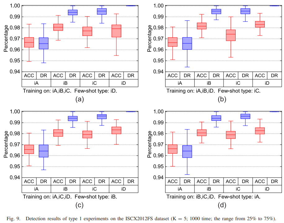 【论文阅读】FC-Net: A Method of Few-Shot Network Intrusion Detection Based on Meta-Learning Framework ...