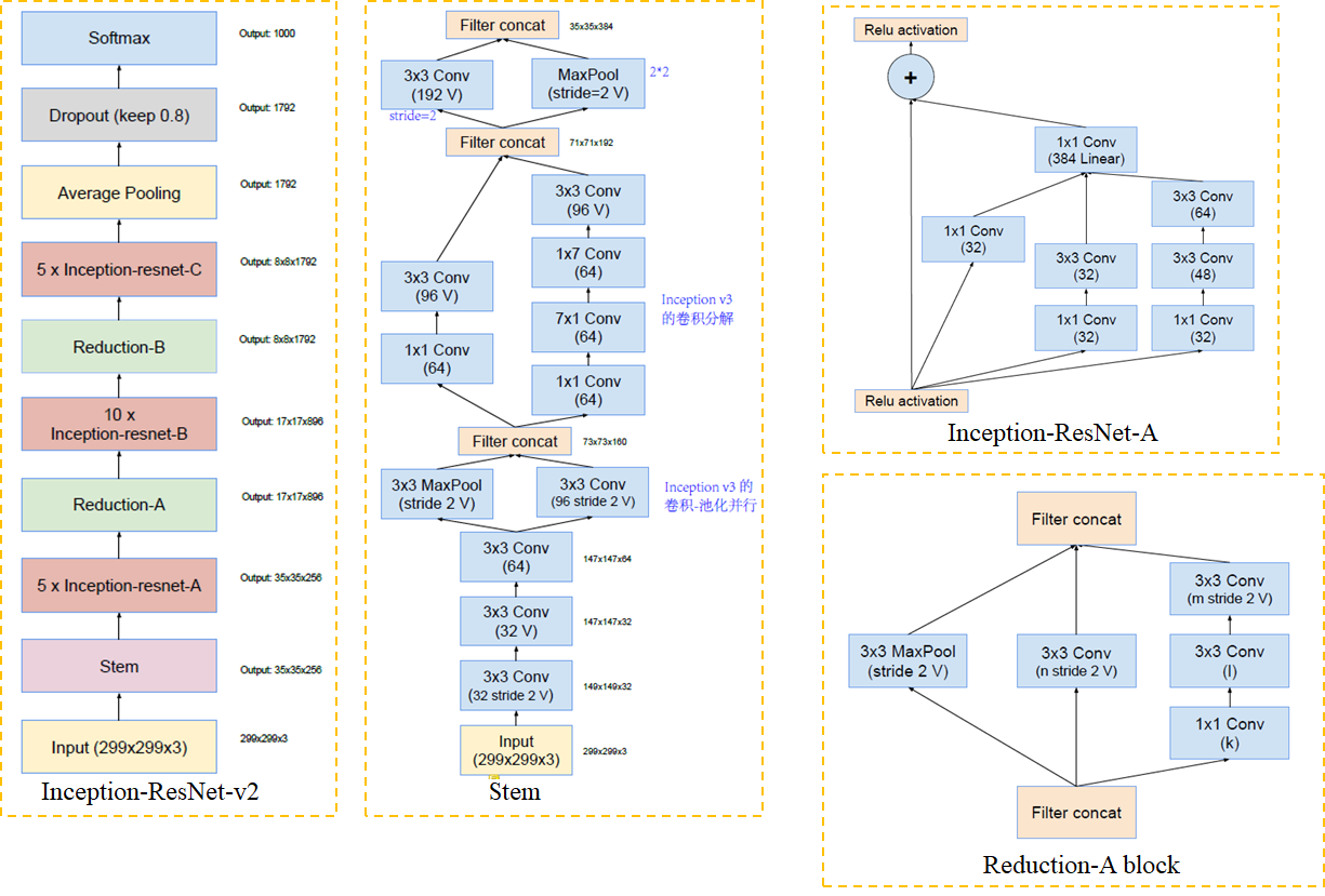 GoogLeNet Inception v4_googlenet使用inceptionv4版本的网络图-CSDN博客