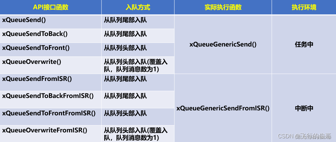 学习FreeRTOS(五) - 任务通信_freertos任务间通信-CSDN博客