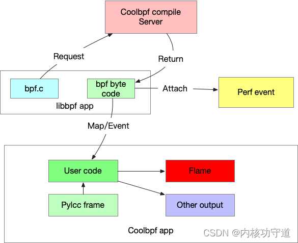 通过ebpf实例分析和解决linux系统性能问题（二）ebpf分析性能 Csdn博客