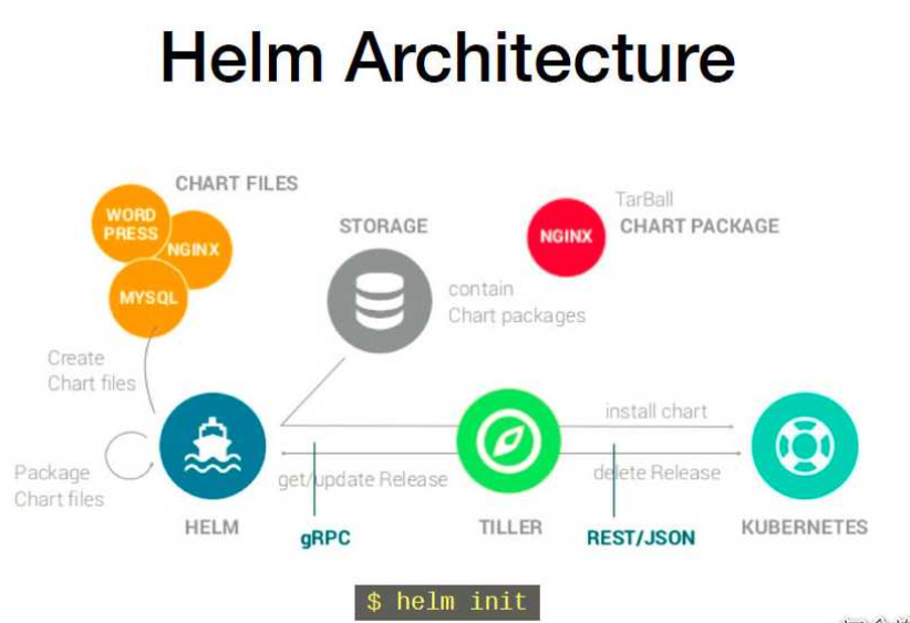 Helm2和Helm3的安装\卸载\常用命令_helm3.x卸载-CSDN博客