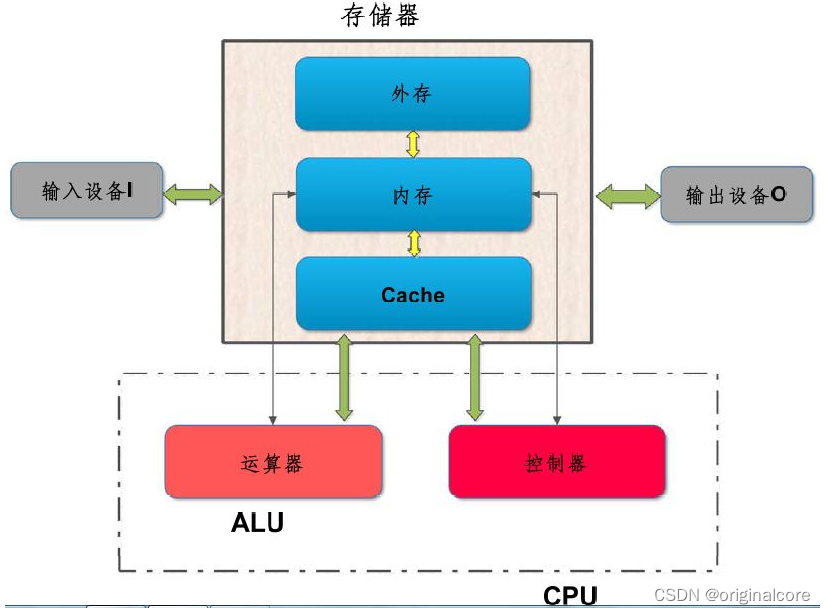 计算机体系结构_icache结构-CSDN博客