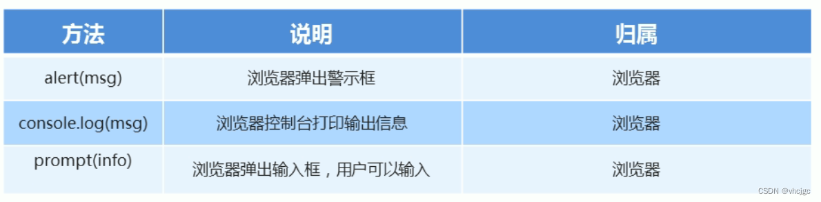 【javascript】简单学习（一） Csdn博客 