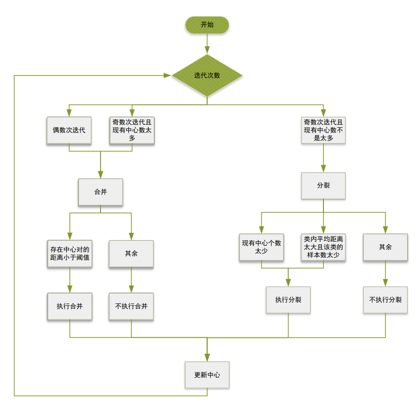 ISODATA算法 python实现_isodata python-CSDN博客