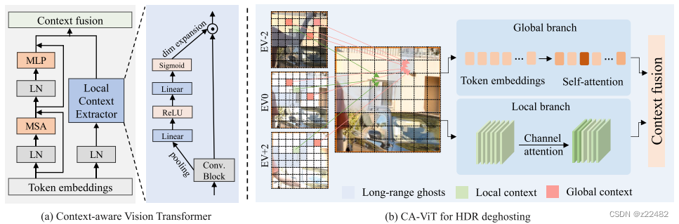 论文阅读：Ghost-free High Dynamic Range Imaging with Context-aware Transformer_μ-law 色调映射-CSDN博客