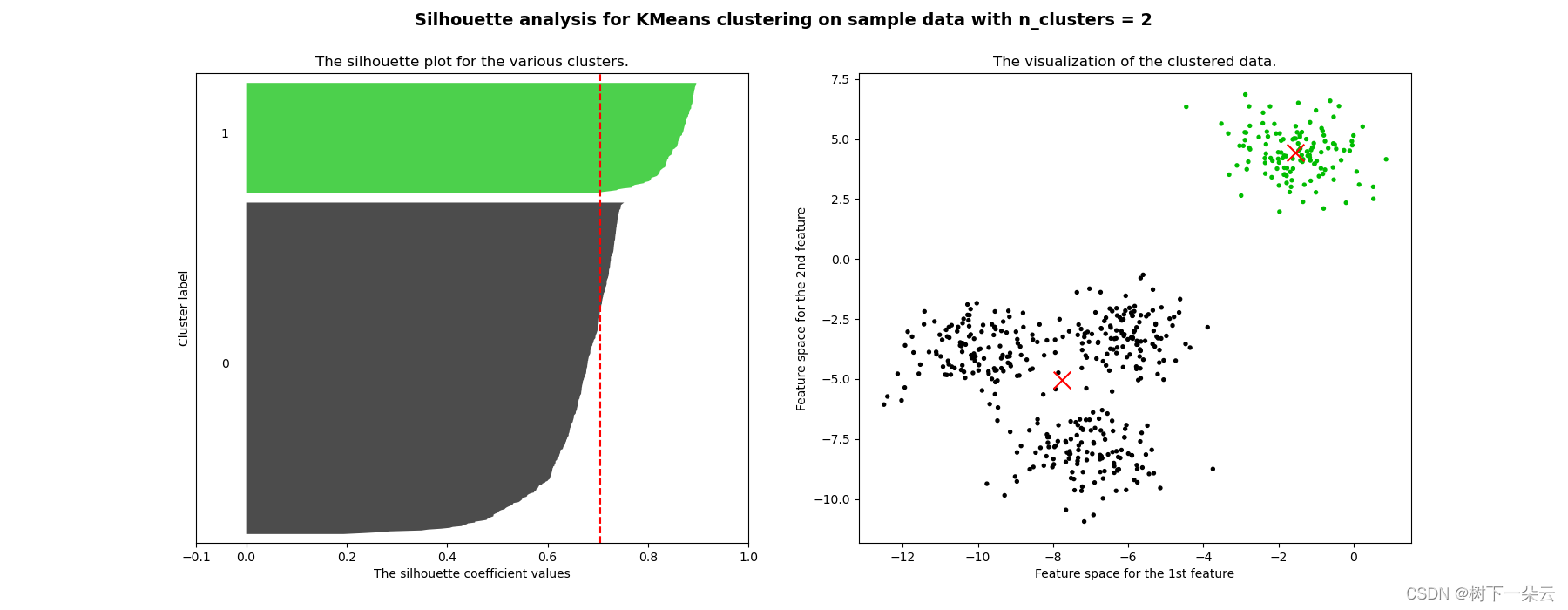 轮廓系数找最佳n_cluster(基于sklearn)_average silhouette score-CSDN博客