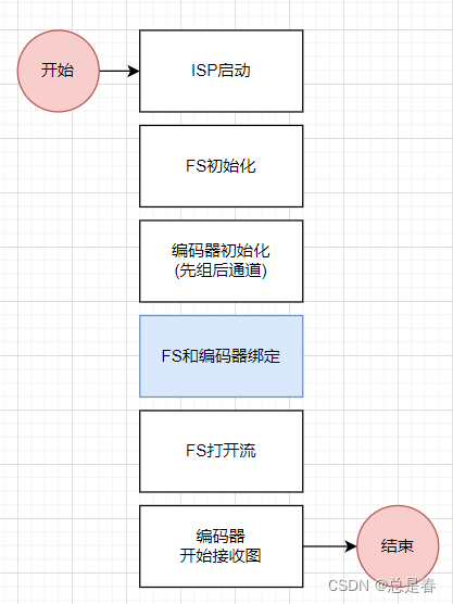 君正T31: 采集到编码流程(每步都重要)_君正t31 sdk-CSDN博客