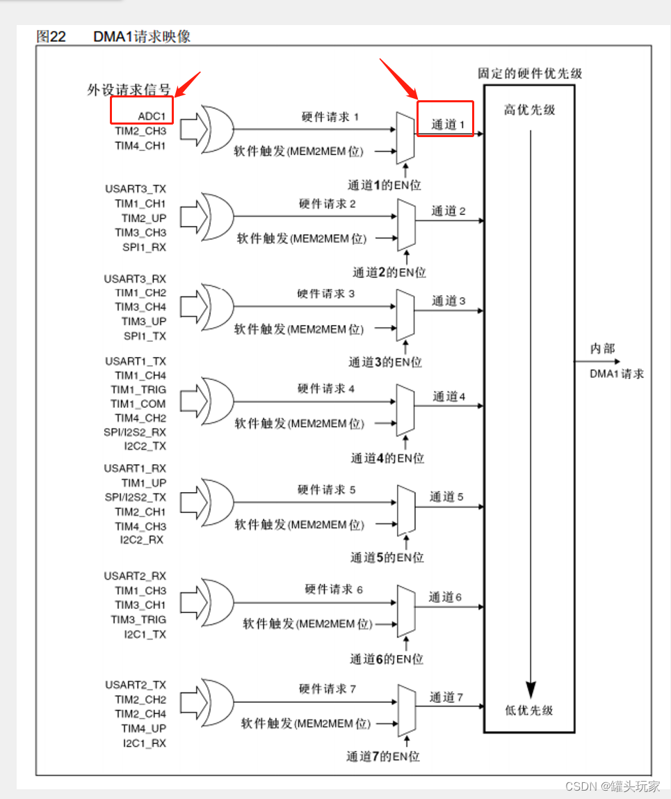 stm32---DMA数据转运+AD多通道(针对DMA1通道和ADC1通道)_adc1 dma 通道-CSDN博客