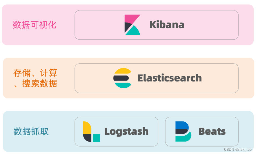elasticsearch 基本概念_elasticsearch基本概念-CSDN博客