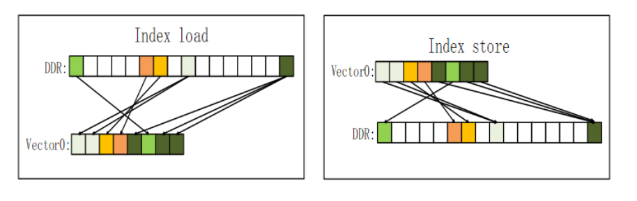 ＜RVV设计的艺术＞ RISC-V V扩展index load指令分析与实现_riscv rvv-CSDN博客
