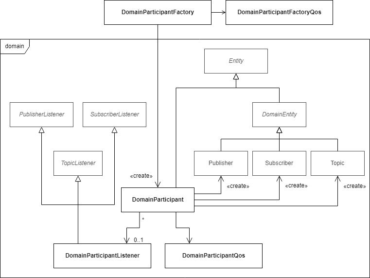 DDS层架构组成_dds架构-CSDN博客