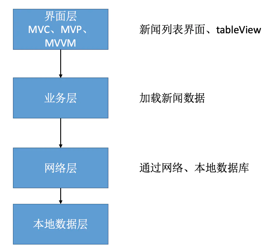 IOS项目架构_ios 架构-CSDN博客