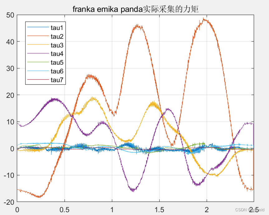 【机械臂算法】基于Franka Emika Panda机械臂动力学参数辨识/系统辨识、物理一致性/物理合理性(physical consistency)研究及动力学应用-CSDN博客