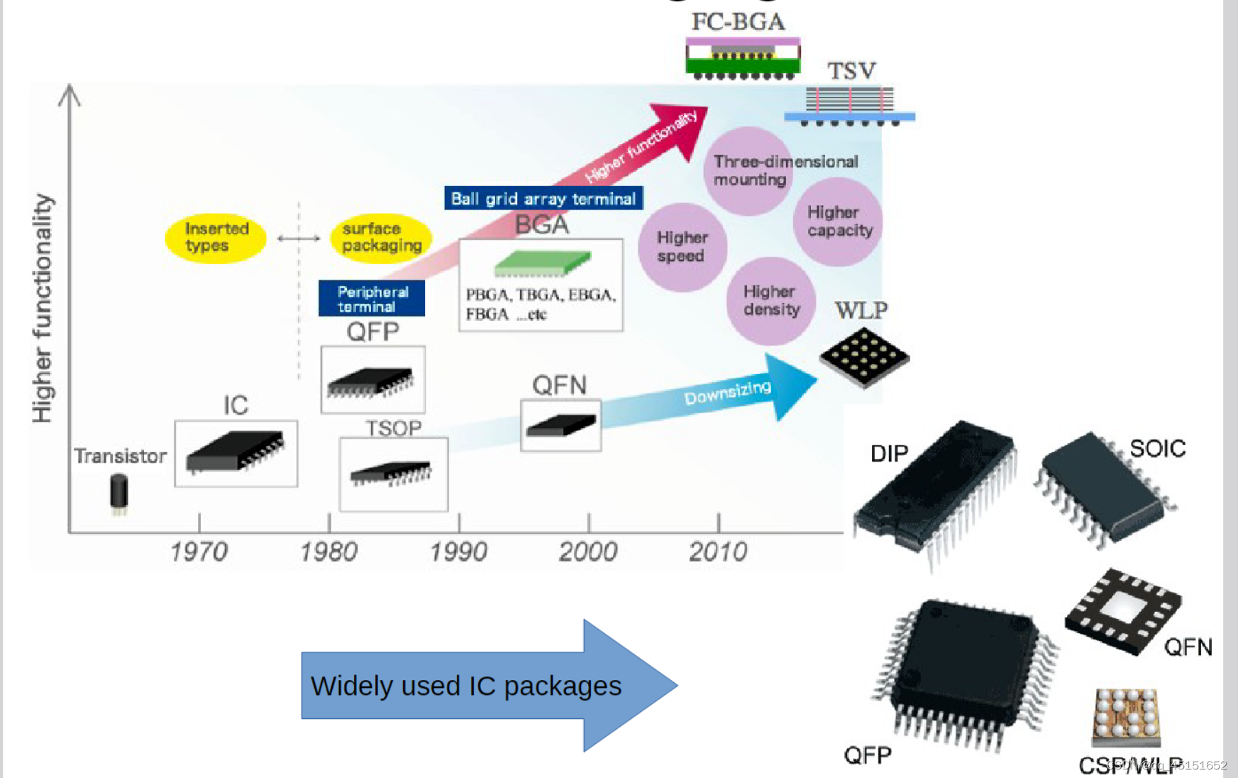 集成电路 (IC) 制造的发展历史和主要步骤_集成电路制造技术简史-CSDN博客