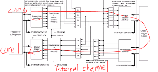 Coresight（四） channel interface_cross trigger interface-CSDN博客