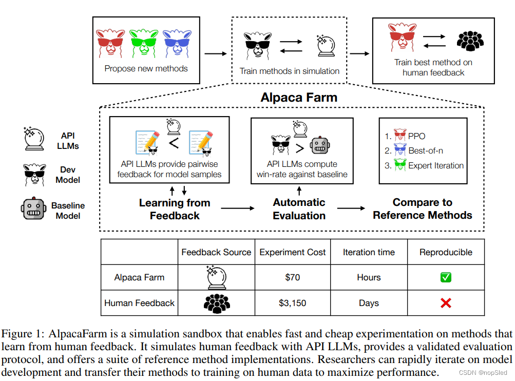 AlpacaFarm: A Simulation Framework for Methods that Learn from Human ...