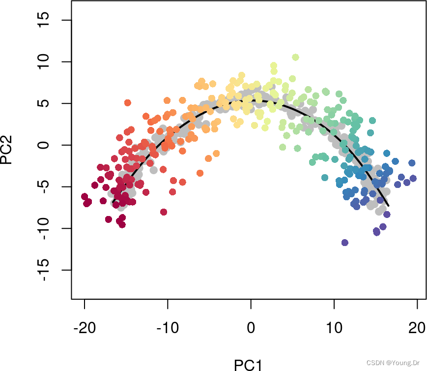 Slingshot: Trajectory Inference for Single-Cell Data-CSDN博客