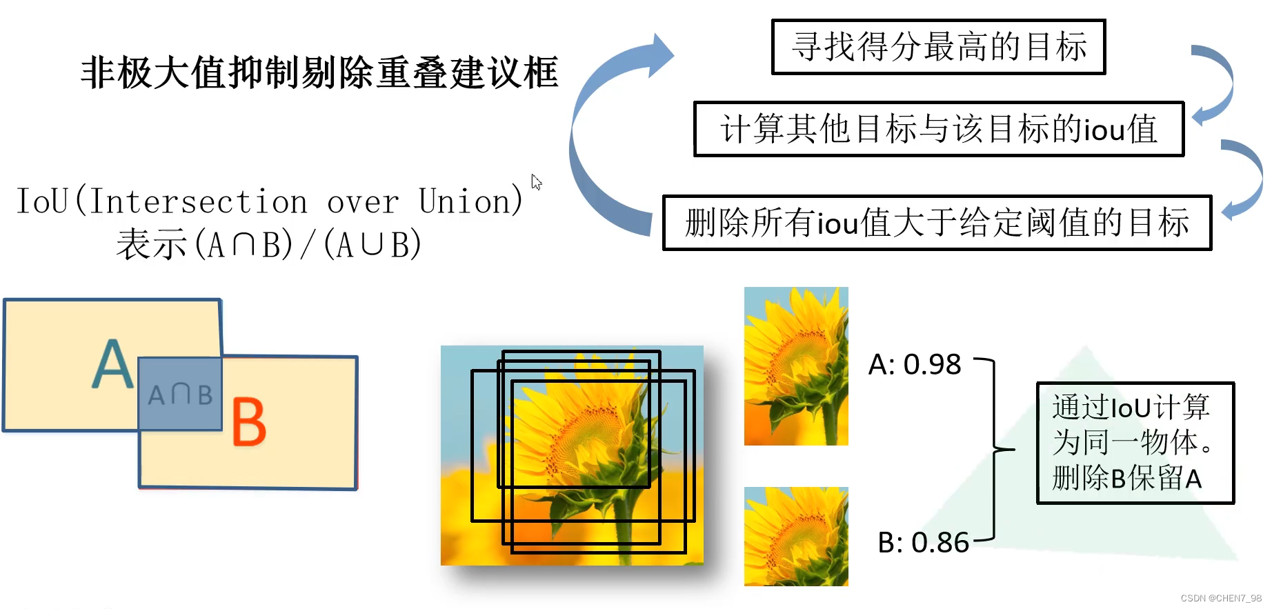 Rcnn Fast R Cnn Faster R Cnn总结（学习笔记）fastrcnn Nms Csdn博客