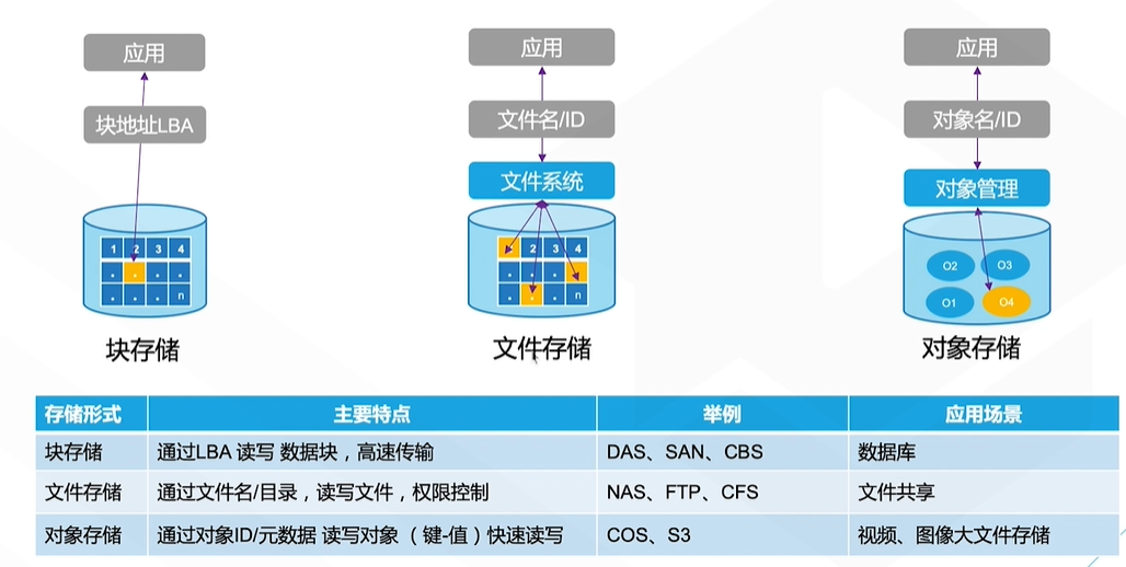 【云计算】5_云存储产品介绍_cbs与cfs-CSDN博客