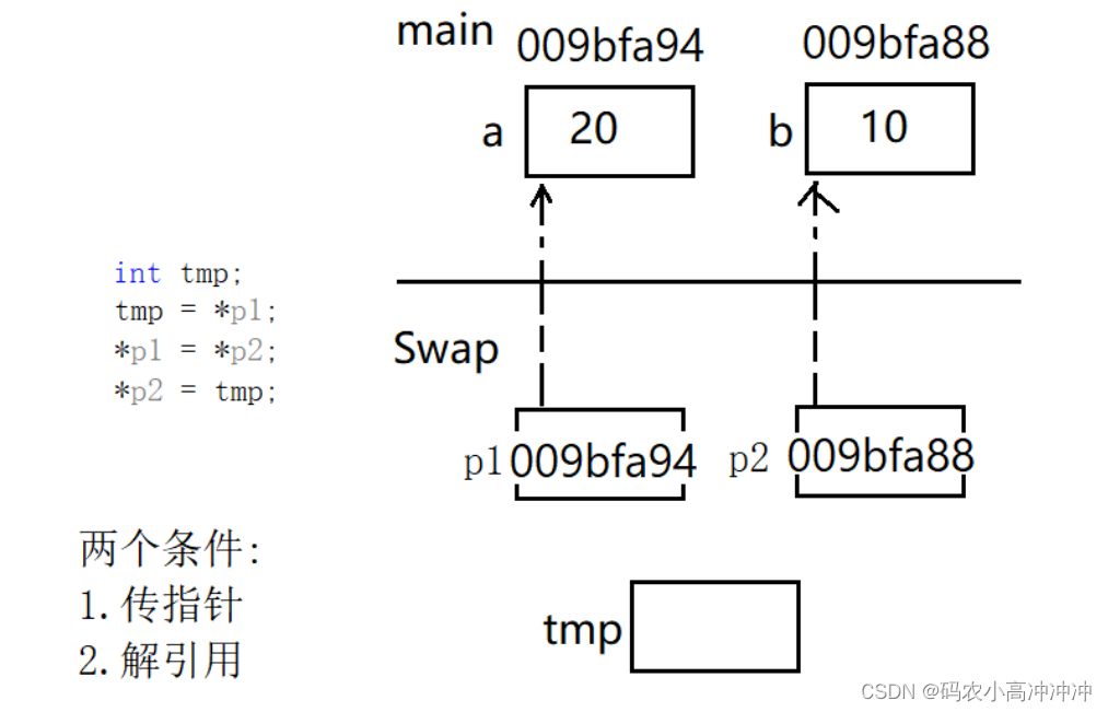 C语言通过函数实现数据的交换(通过交换函数学习指针)本题要求实现一个函数该函数完成主调函数传递的数据实现值的交换。 Csdn博客