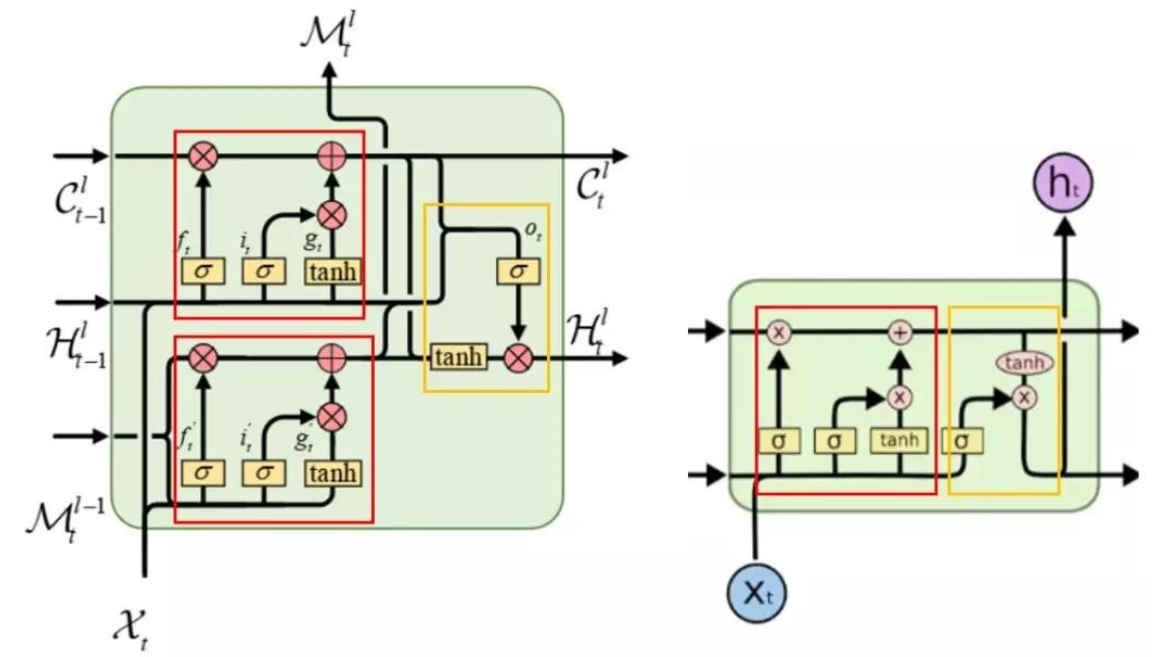 【LSTM介绍】LSTM变种、常用架构以及相关文献梳理_lstm文献-CSDN博客