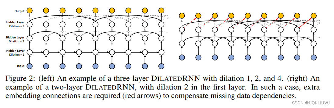 机器学习笔记：dilated Recurrent Neural Networksdilated Rnn Csdn博客