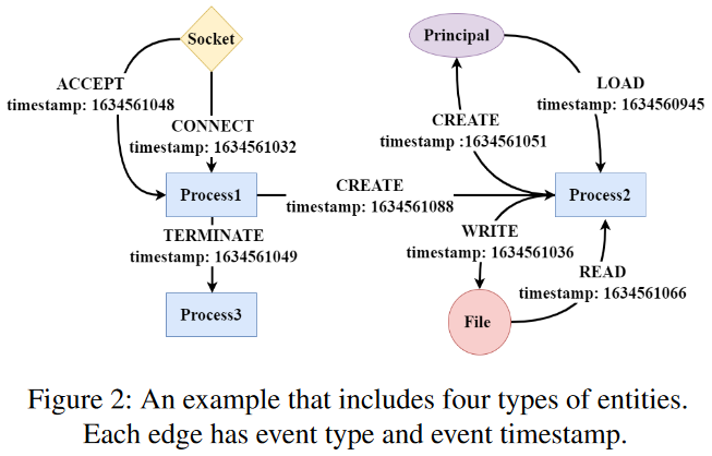 [论文分享] PROGRAPHER: An Anomaly Detection System based on Provenance Graph Embedding_prov-gem ...