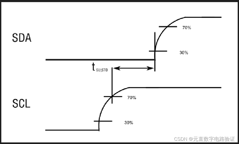 [I2C]I2C通信协议详解（二） --- I2C时序及规格指引_i2c读写时序图-CSDN博客