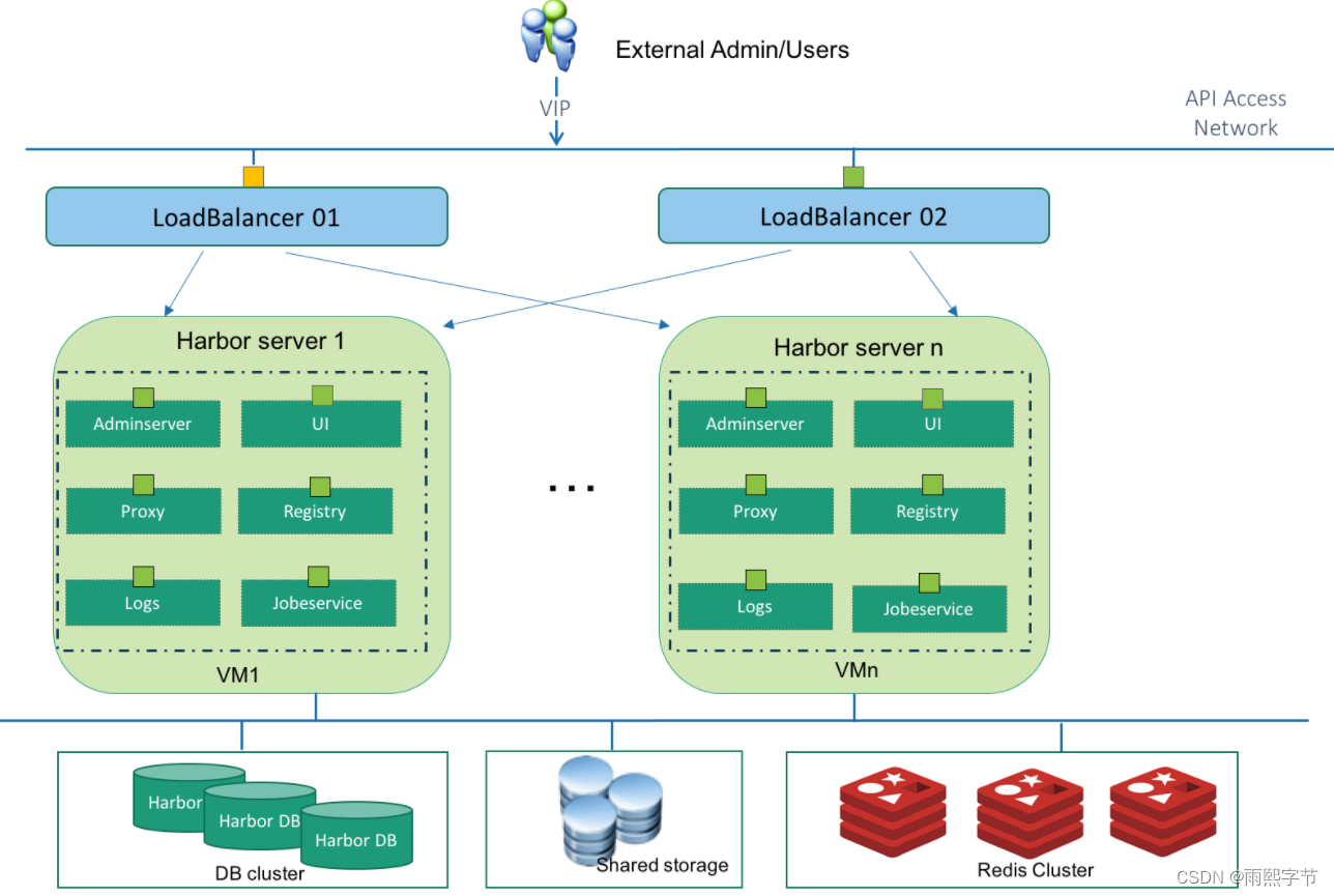 Harbor 组成原理_harbor 原理-CSDN博客