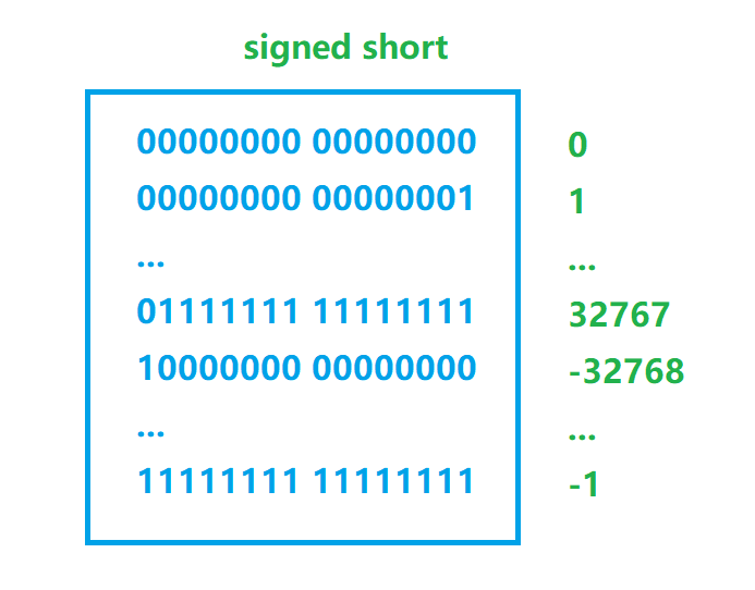 c语言 char / short / int中能存储多大的数据？_short范围-CSDN博客