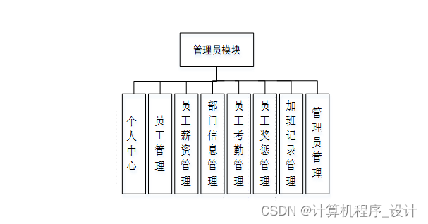 【附源码】计算机毕业设计SSM人事考勤管理系统_考勤系统er图以及实体描述-CSDN博客