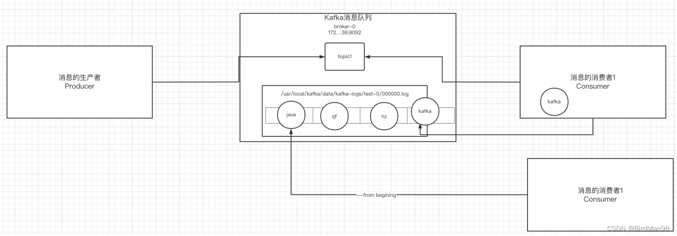 【kafka】【五】消息的偏移量和顺序消费原理python Kafka多分区消费顺序 Offset Csdn博客