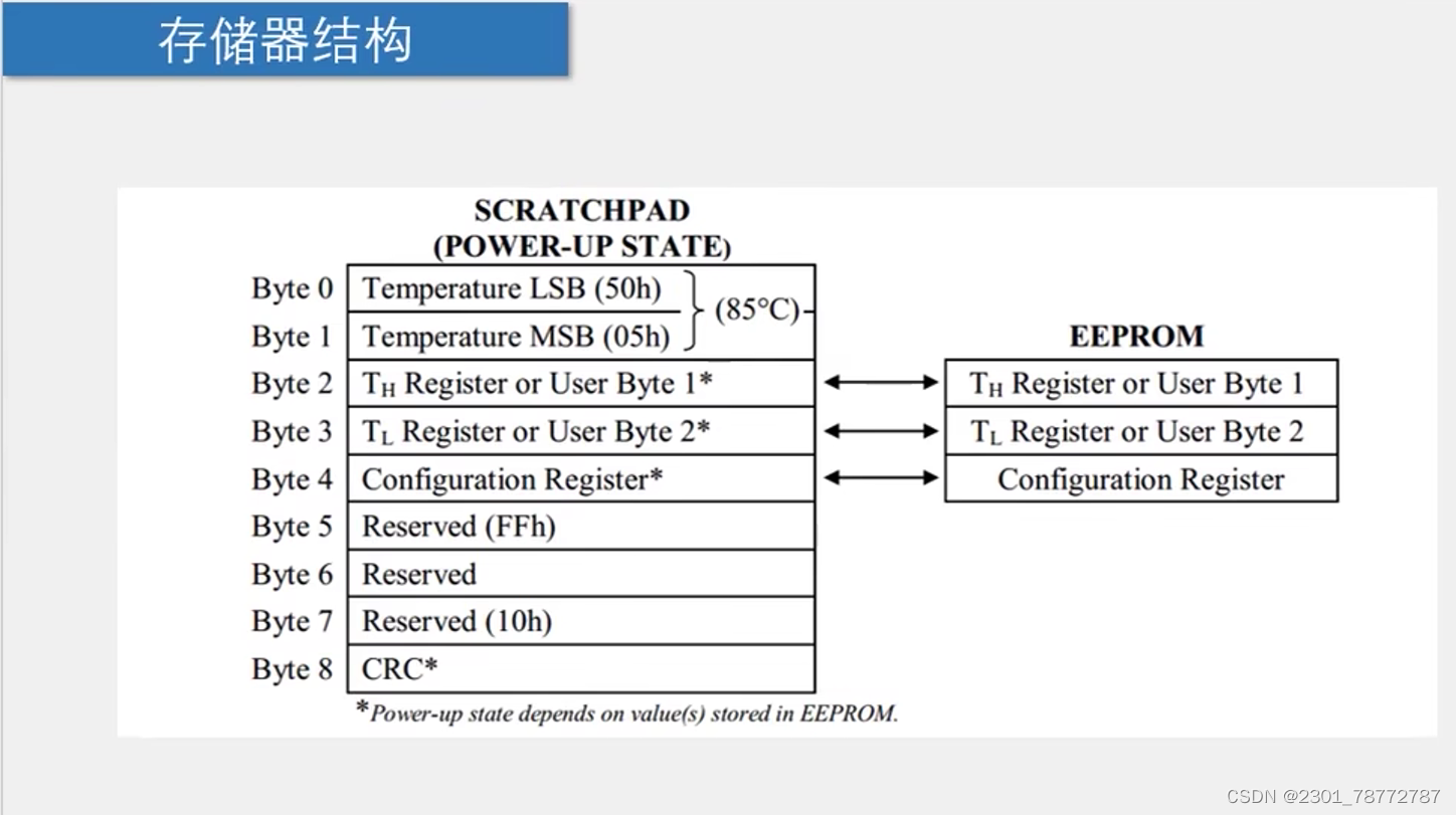 Ds18b20温度读取温度报警器 Csdn博客