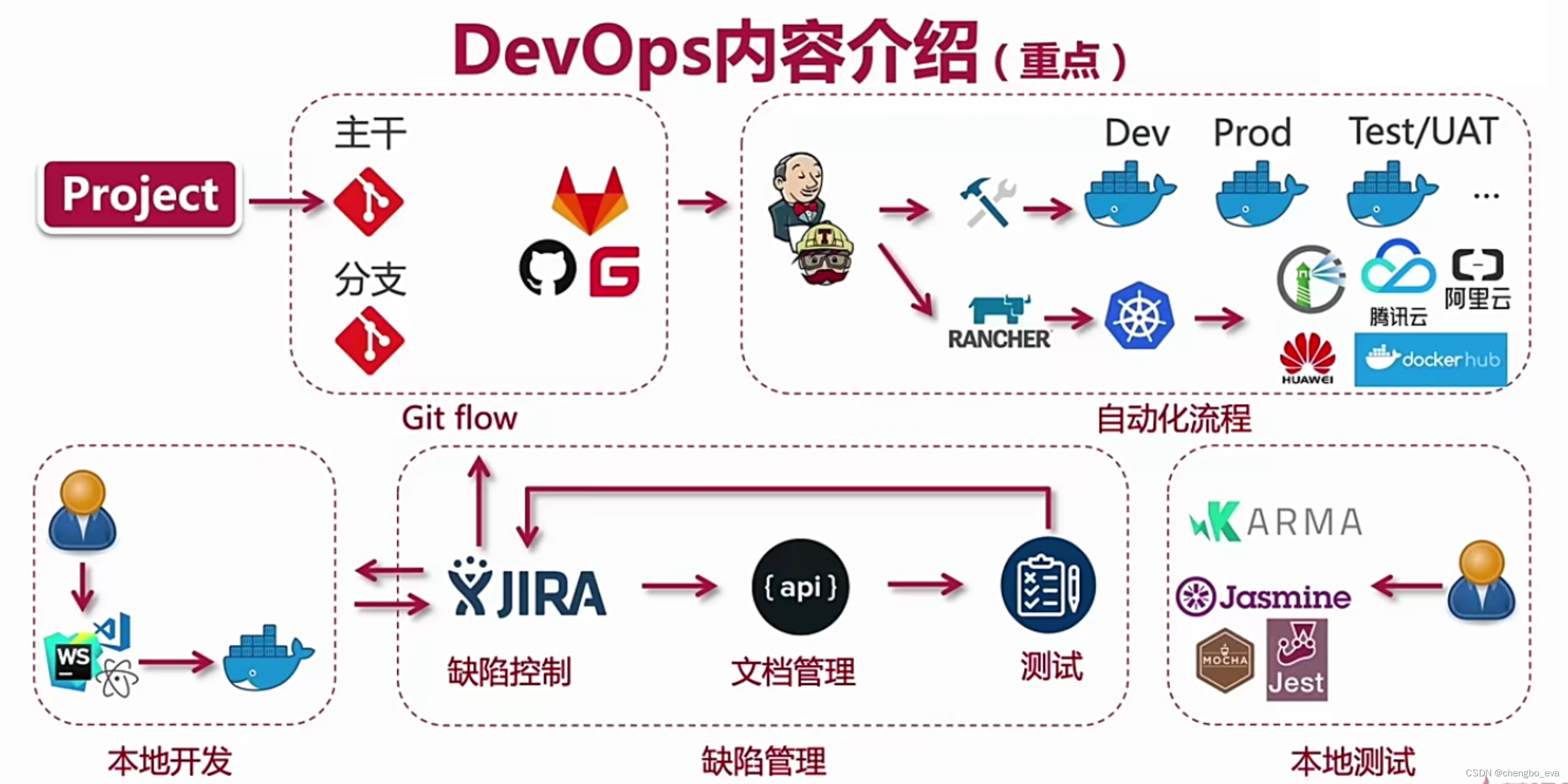 DevOps流程-CSDN博客