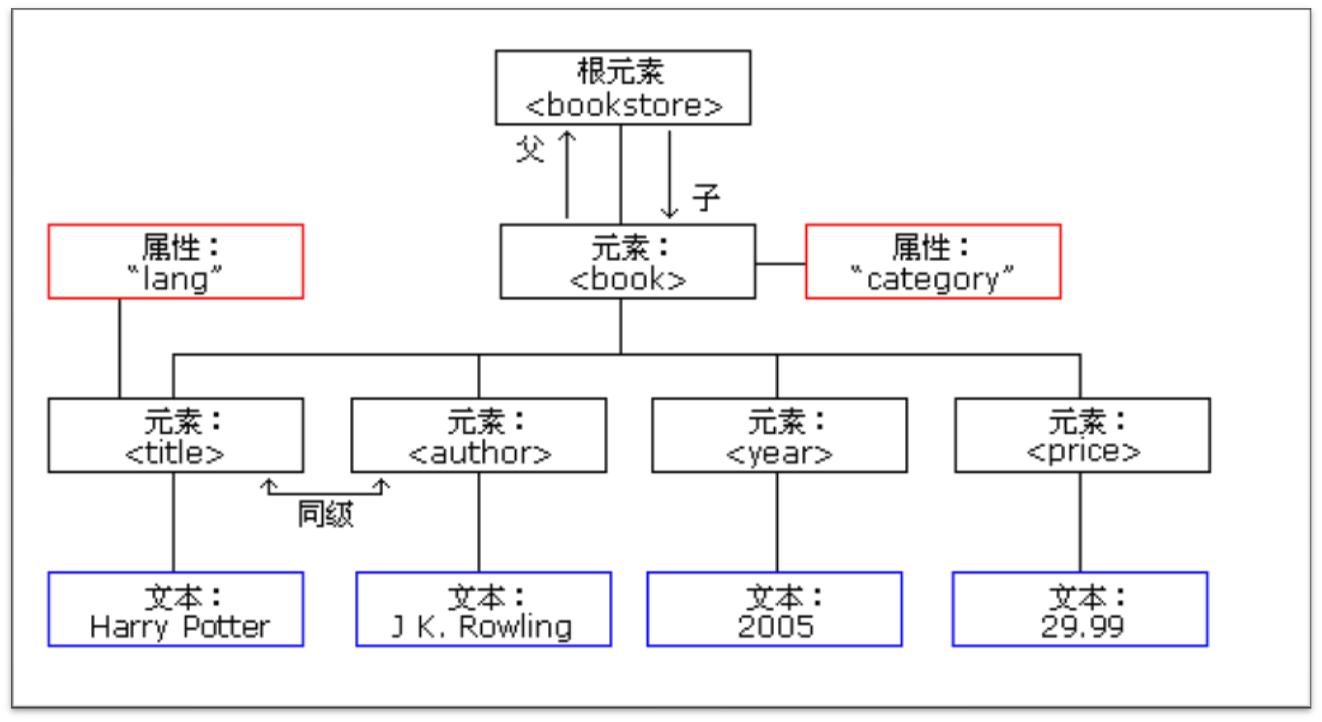Js的dom操作 Csdn博客