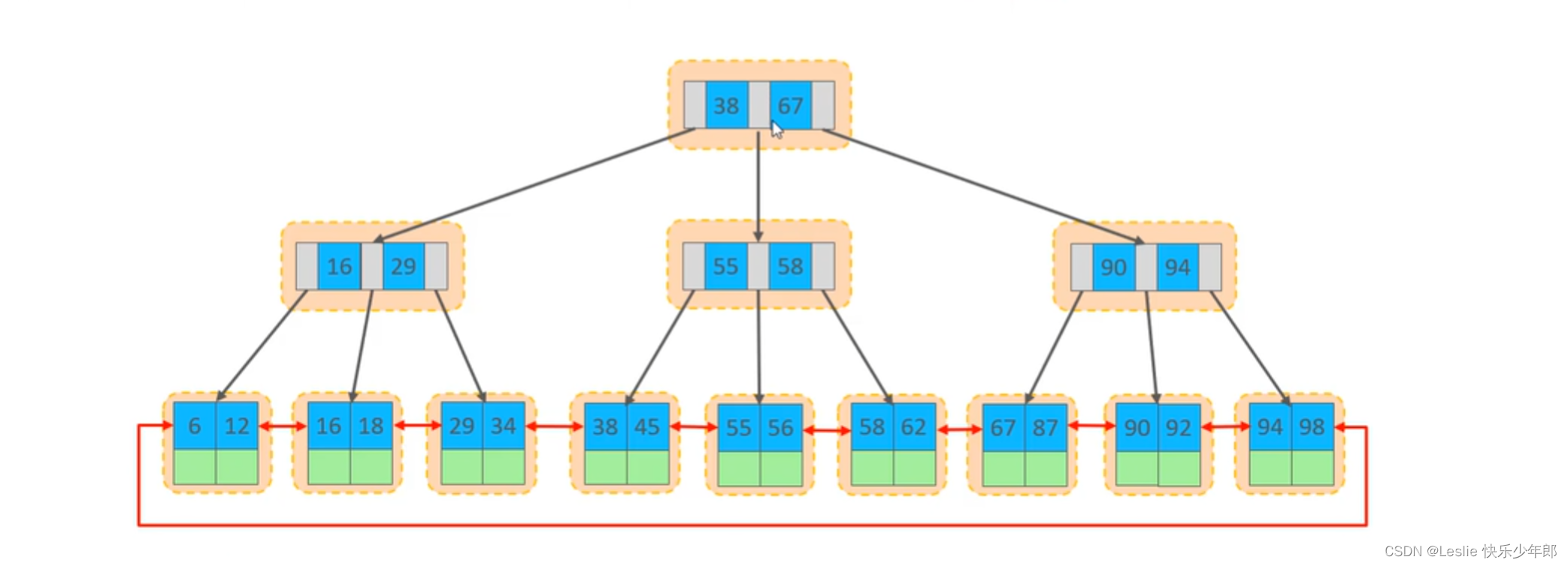 【二十九、mysql】进阶篇 Sql优化 主键优化(了解页分裂和页合并的原理)mysql 页合并 Csdn博客