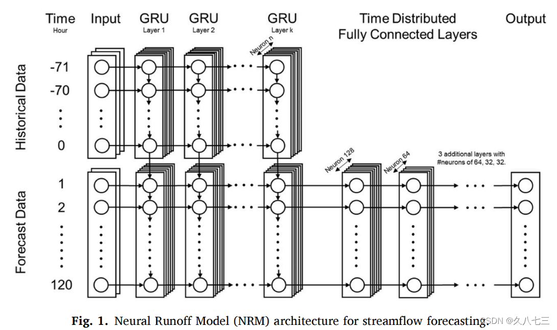 【文献阅读】Distributed long-term hourly streamflow predictions using deep ...
