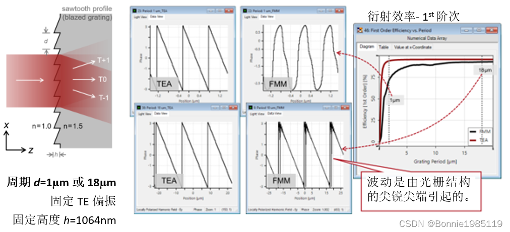 薄元近似(TEA)与傅里叶模态法(FMM)的光栅建模-CSDN博客