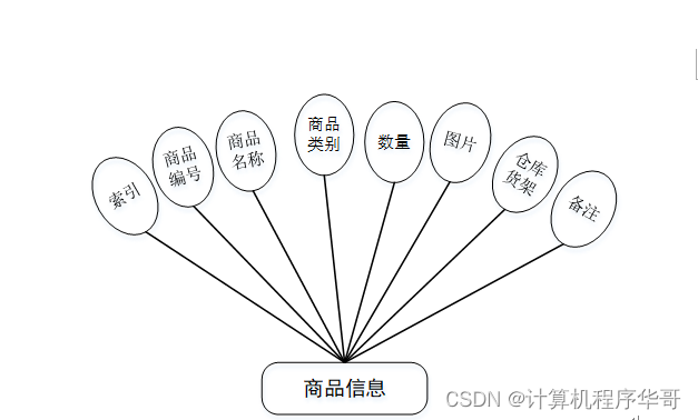 计算机毕业设计ssm超市进销存系统【附源码数据库】超市进存销管理系统数据流图 Csdn博客 