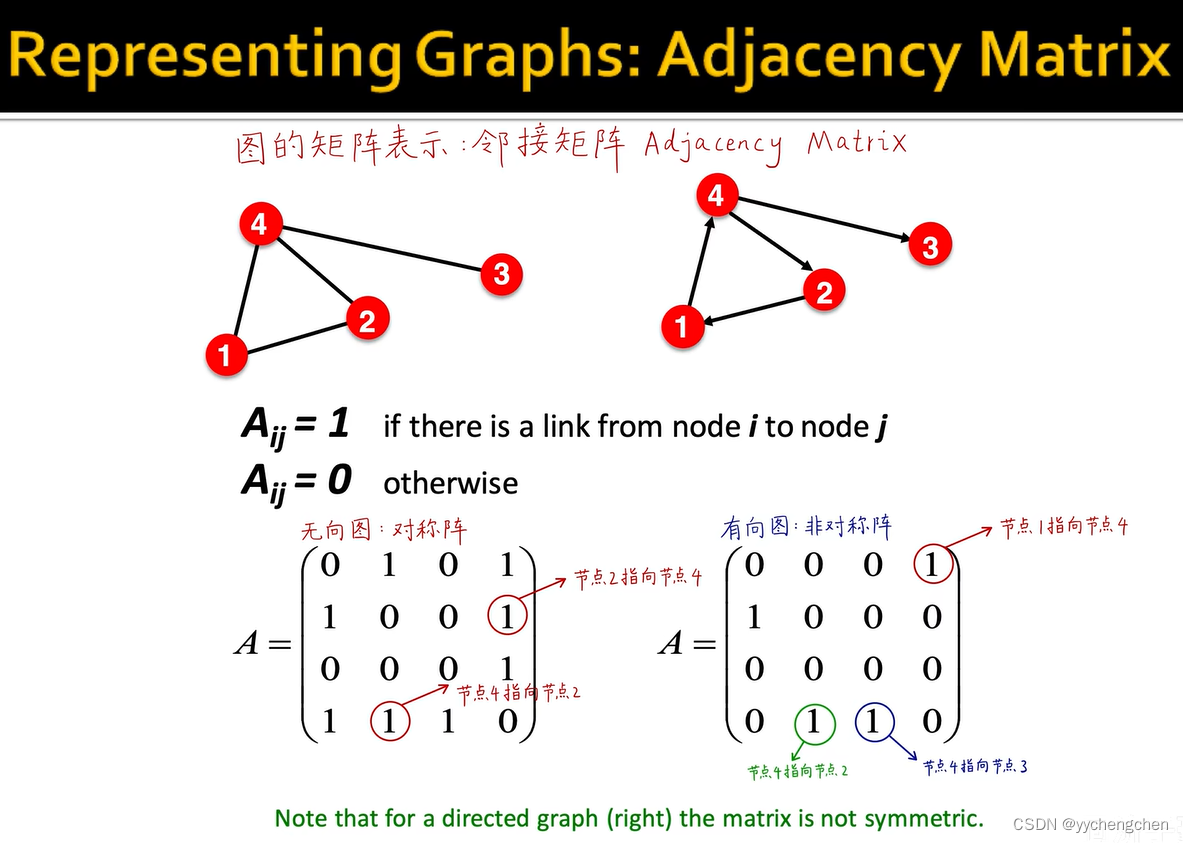 斯坦福CS224W图机器学习Task02图的基本表示和特征工程_异质矩阵和邻居矩阵-CSDN博客
