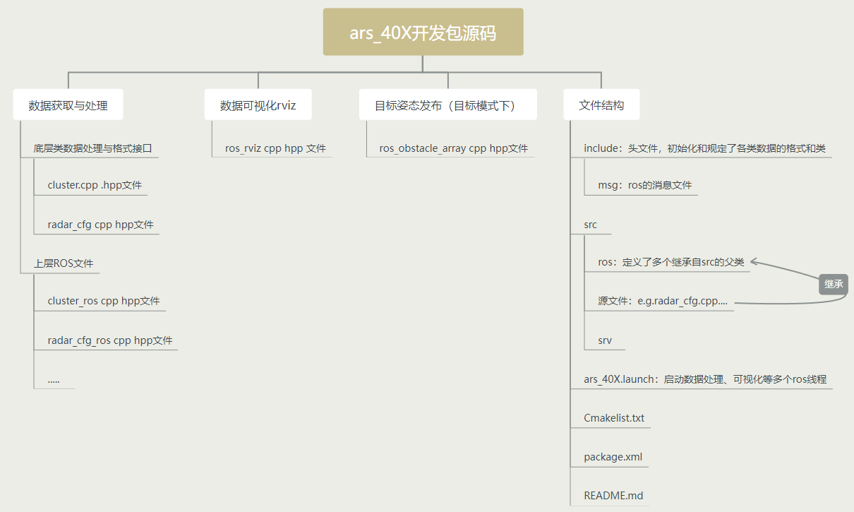 ARS大陆毫米波雷达ROS开发包解析及二次开发（二）_毫米波雷达 object模式-CSDN博客