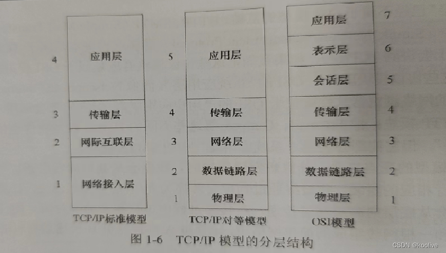 OSI模型和TCP/IP 模型-CSDN博客