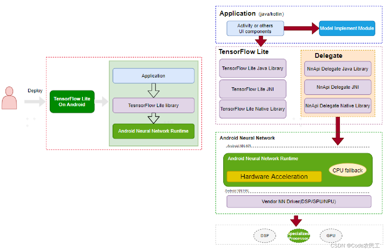 Android Application With Android Neural Networkandroid Nn Runtime Csdn博客 6040