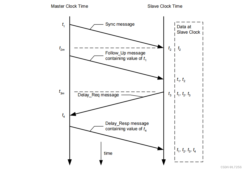 gptp协议-CSDN博客