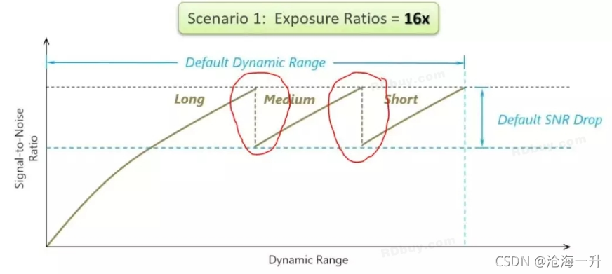 【笔记】HDR 成像技术学习（二）_snr drop-CSDN博客