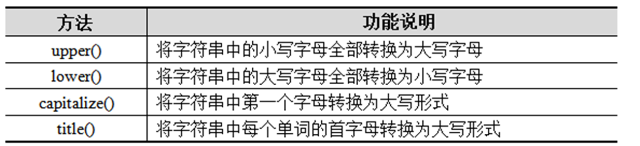 Python字符串常用操作篇（下）文字排版工具python具备删除空格英文标点替换英文单词大写功能 Csdn博客