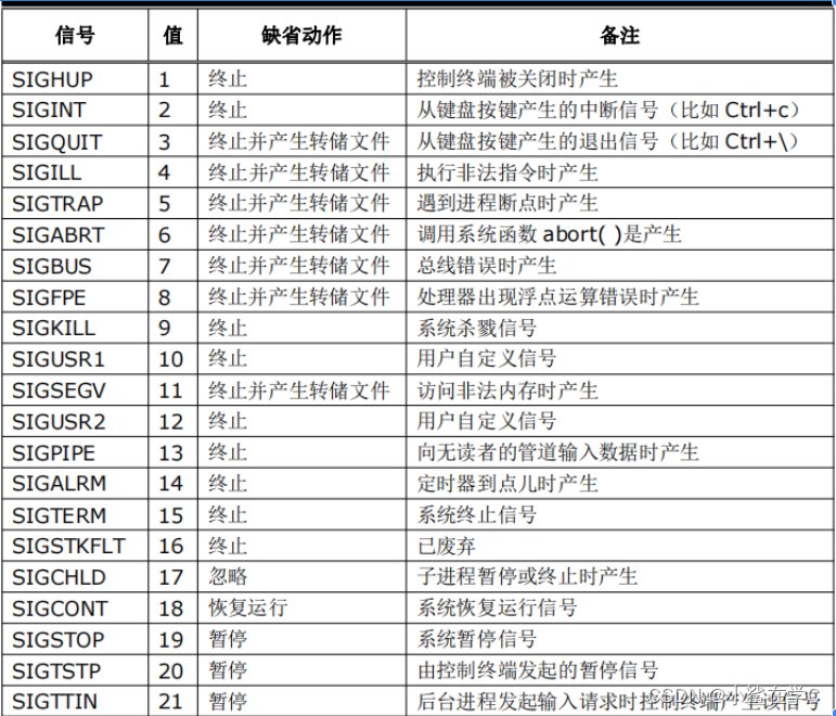 进程间的通信-信号量（C语言）_c语言实现进程间通信 信号量-CSDN博客